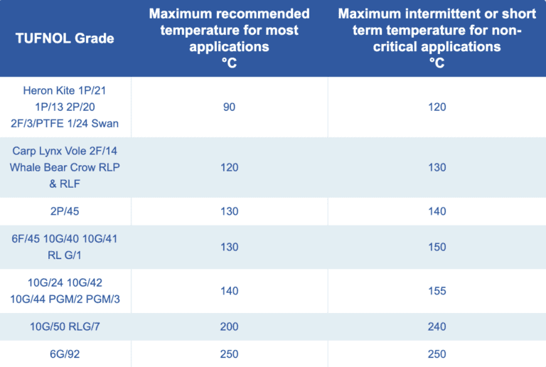 Maximum Working Temperatures for Tufnol Laminates | Tufnol