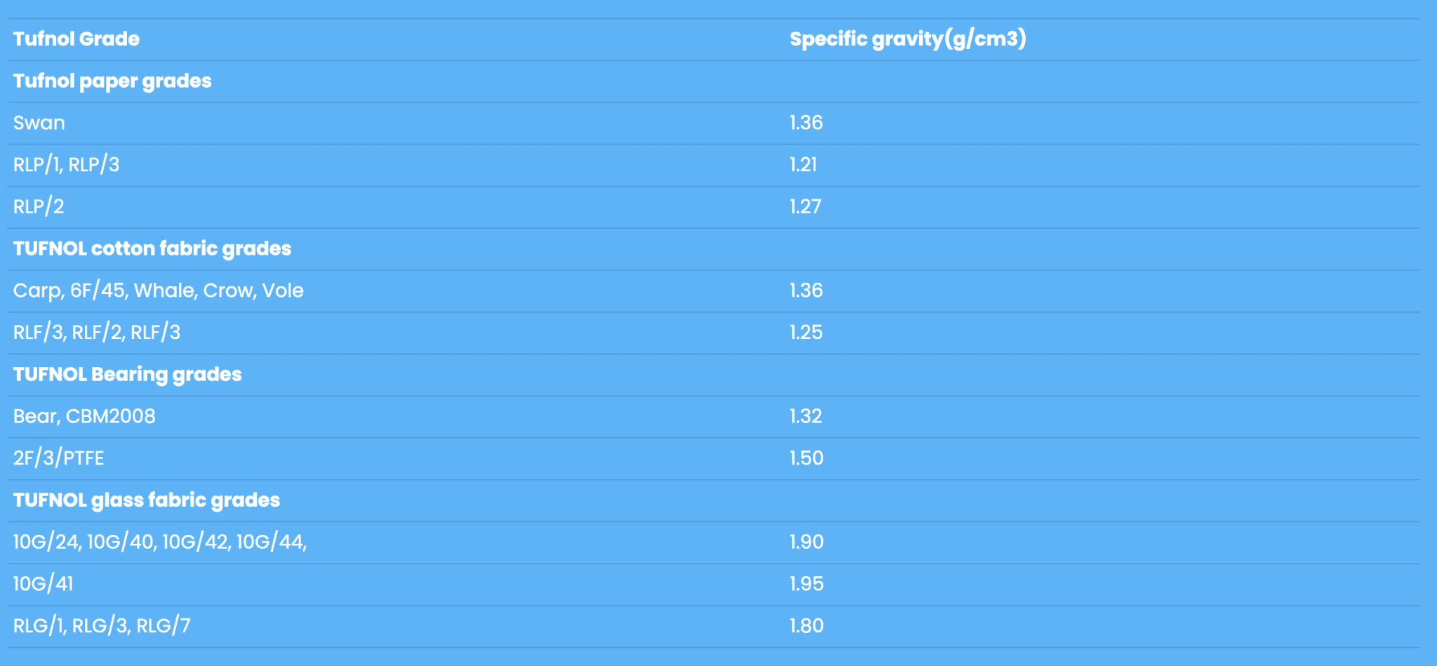 Weights of Tufnol Laminated rods and tubes | Tufnol