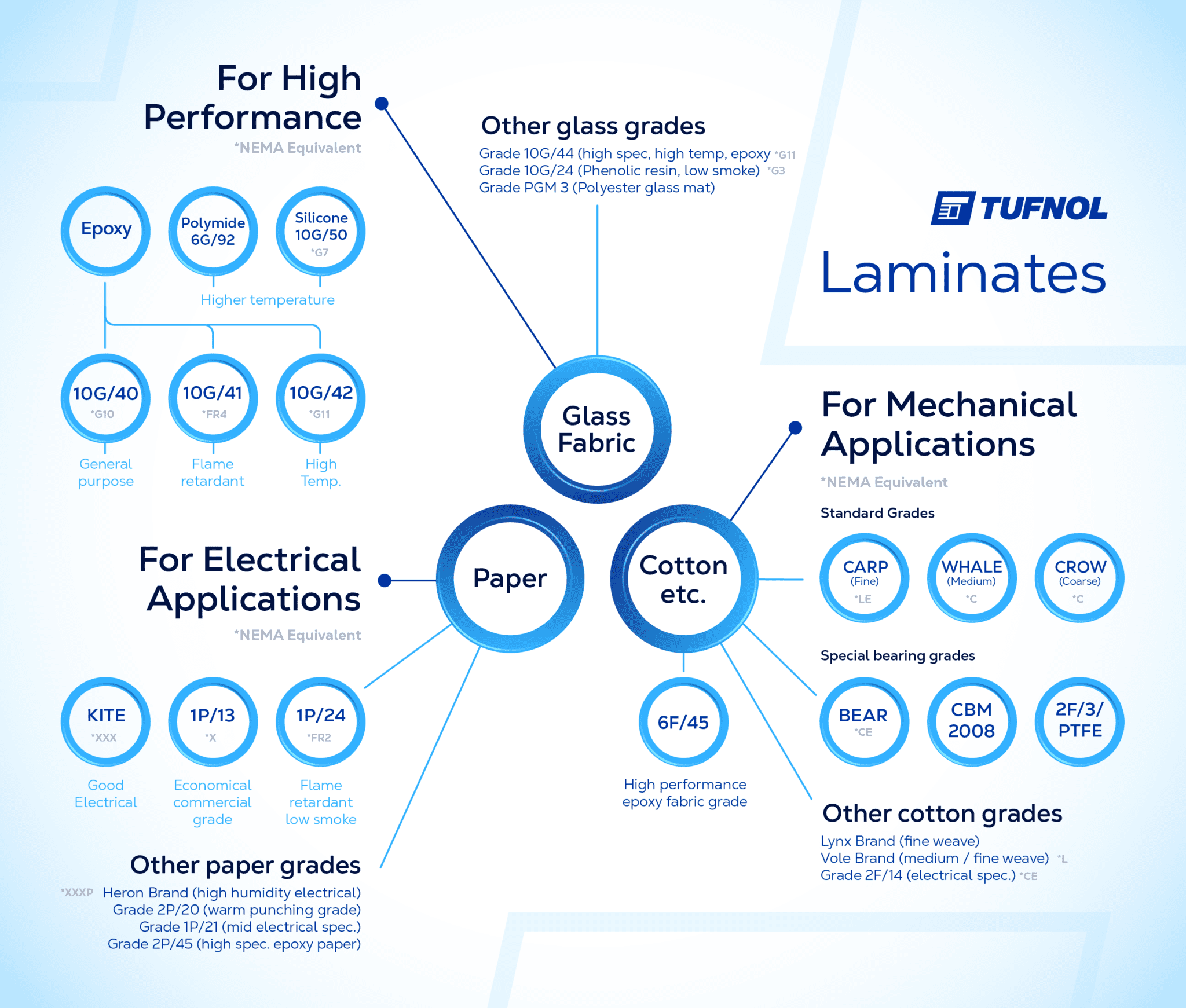 Tufnol Product Overview NEMA - Tufnol